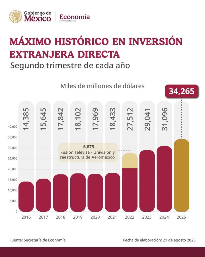 Inversión extranjera directa en México alcanza máximo histórico