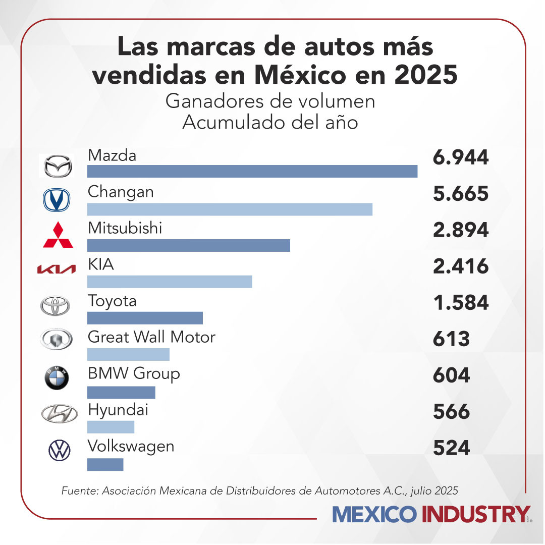 Mazda y Changan lideran crecimiento automotriz en México en 2025
