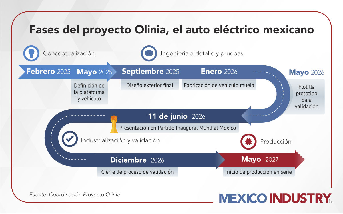 México desarrolla Olinia, el vehículo eléctrico de bajo costo que presentará en septiembre