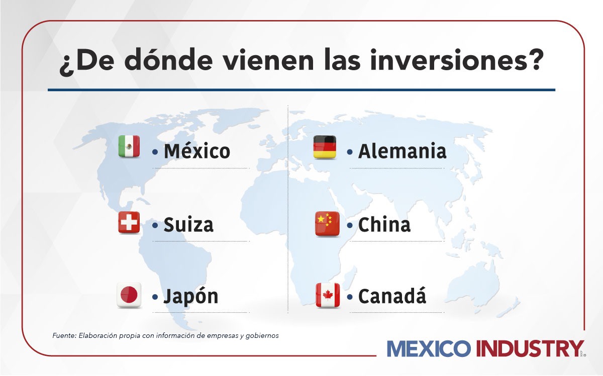 México suma más de 1,400 mdd en nuevas inversiones industriales